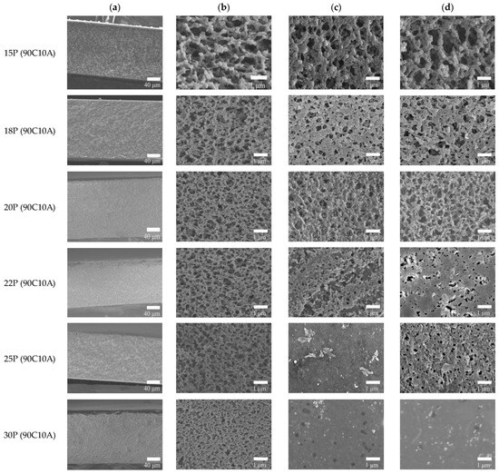 Formation of Microporous Poly Acrylonitrile-Co-Methyl Acrylate Membrane ...