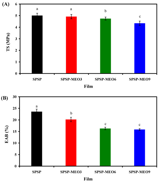 Preparation of Steamed Purple Sweet Potato-Based Films Containing ...