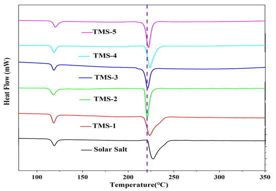 Novel Wide-Working-Temperature NaNO3-KNO3-Na2SO4 Molten Salt for Solar ...