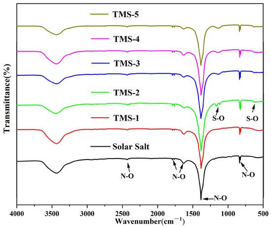 Novel Wide-Working-Temperature NaNO3-KNO3-Na2SO4 Molten Salt for Solar ...
