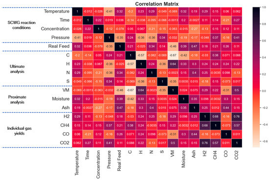 Prediction of Individual Gas Yields of Supercritical Water Gasification ...