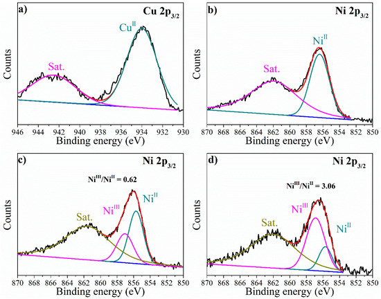 The Enhanced Performance of NiCuOOH/NiCu(OH)2 Electrode Using Pre ...