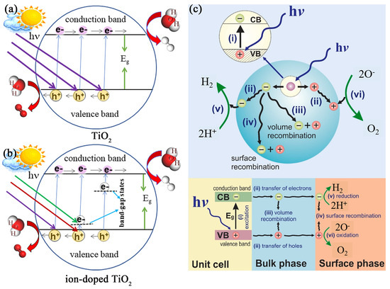 Molecules | Free Full-Text | Recent Progress of Ion-Modified TiO2 for Enhanced Photocatalytic ...