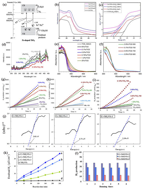 Recent Progress of Ion-Modified TiO2 for Enhanced Photocatalytic ...