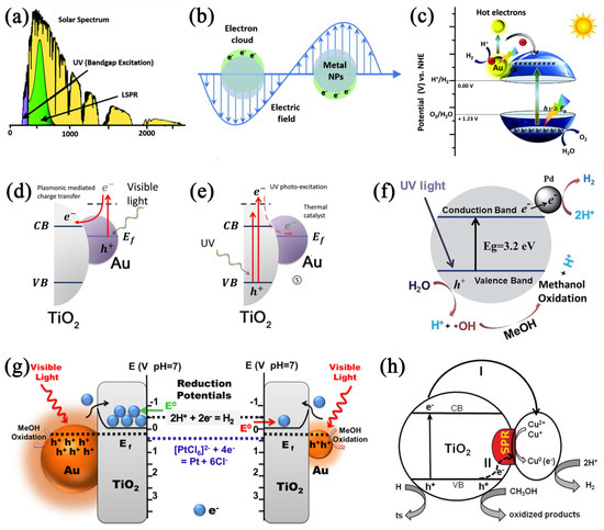 Recent Progress of Ion-Modified TiO2 for Enhanced Photocatalytic ...