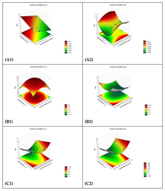 The Response Surface Methodology for Assessment of HLB Values of ...
