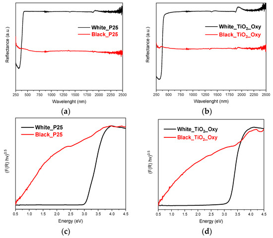 IrO2 Oxygen Evolution Catalysts Prepared by an Optimized ...
