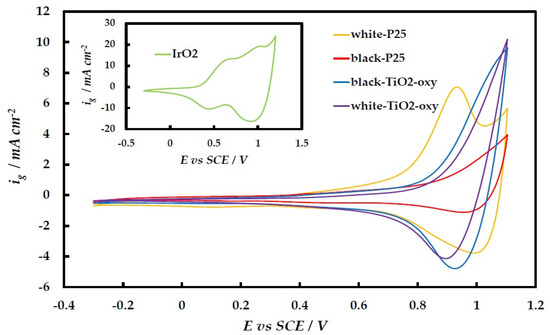 IrO2 Oxygen Evolution Catalysts Prepared by an Optimized ...