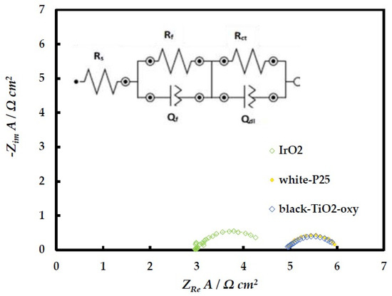 IrO2 Oxygen Evolution Catalysts Prepared by an Optimized ...