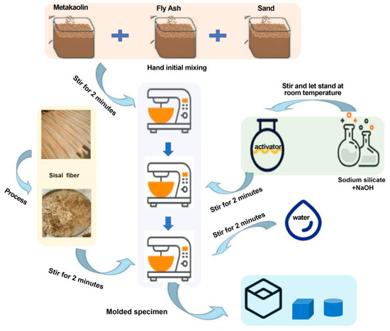 Molecules | Free Full-Text | A Review of Sisal Fiber-Reinforced ...
