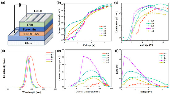 Enhanced Efficiency and Stability of Sky Blue Perovskite Light-Emitting ...