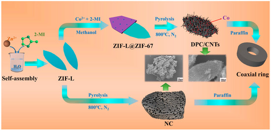 Co-Doped Porous Carbon/Carbon Nanotube Heterostructures Derived from ...
