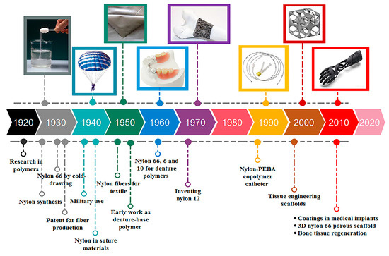 Nylons with Applications in Energy Generators, 3D Printing and Biomedicine