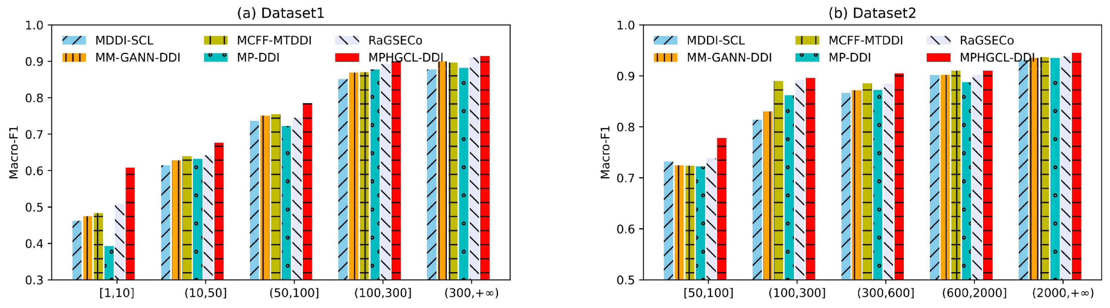 MPHGCL-DDI: Meta-Path-Based Heterogeneous Graph Contrastive Learning ...