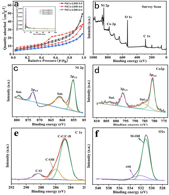Ultrafast Microwave-Assisted Synthesis of Porous NiCo Layered Double Hydroxide Nanospheres for ...