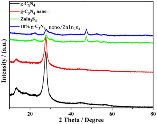 The Preparation Of G C3n4znin2s4 Nano Heterojunctions And Their Enhanced Efficient