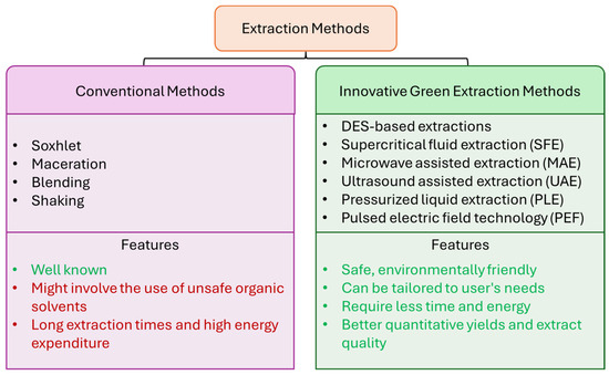 Green Methods to Recover Bioactive Compounds from Food Industry Waste ...