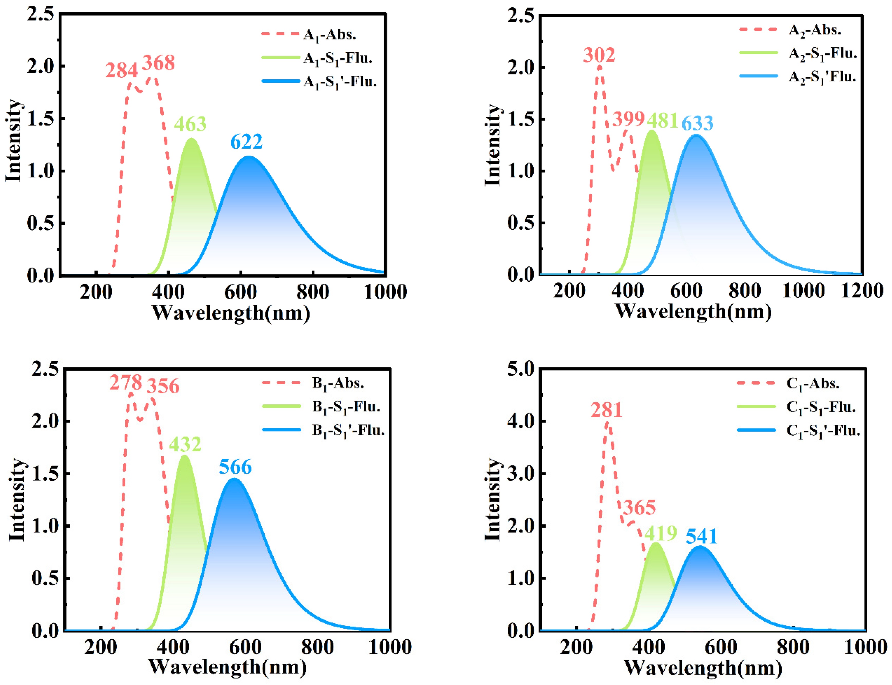 Screening the Optimal Probe by Expounding the ESIPT Mechanism and ...