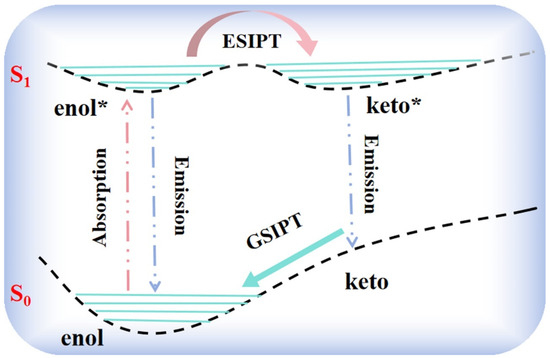 Screening the Optimal Probe by Expounding the ESIPT Mechanism and ...
