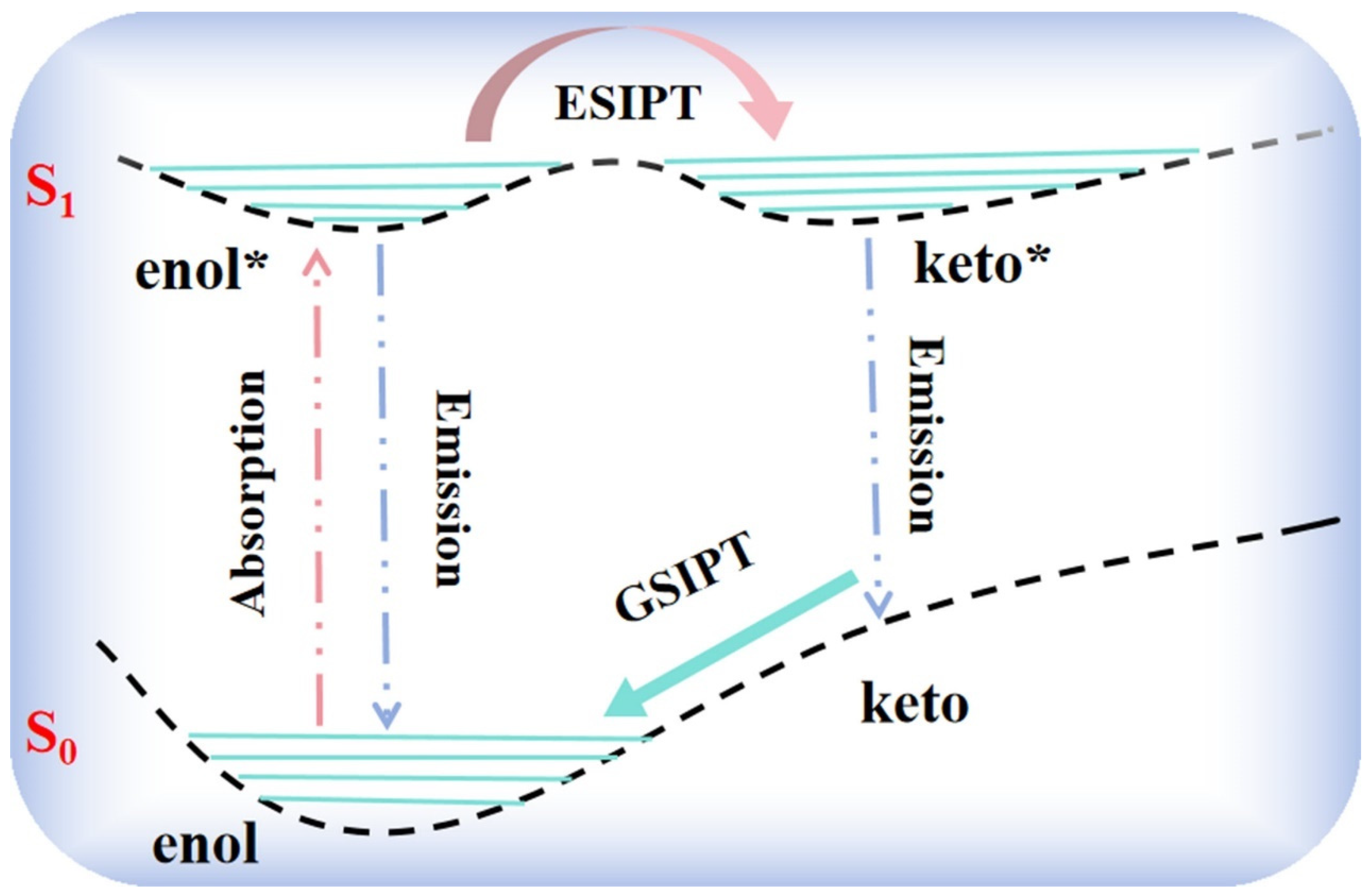 Screening the Optimal Probe by Expounding the ESIPT Mechanism and ...