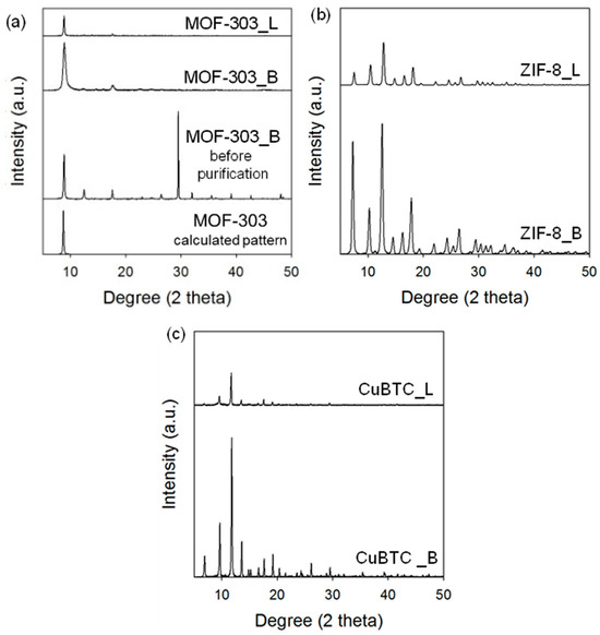 Mechanochemical Synthesis of MOF-303 and Its CO2 Adsorption at Ambient Conditions