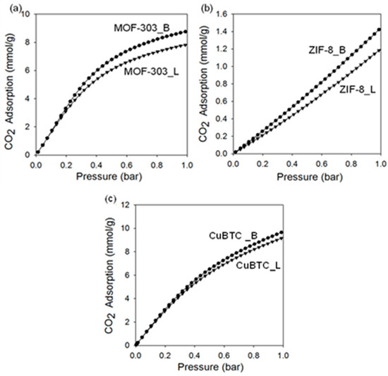 Mechanochemical Synthesis of MOF-303 and Its CO2 Adsorption at Ambient Conditions