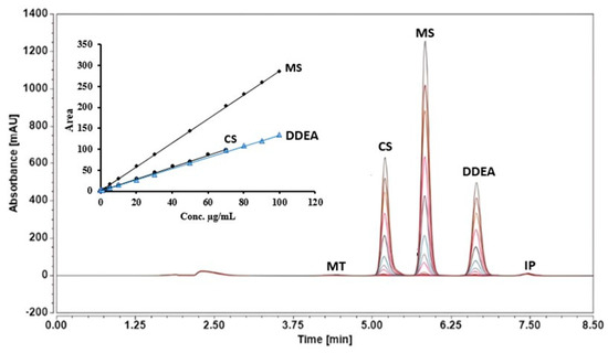 Development of an RP-HPLC Method for Quantifying Diclofenac ...