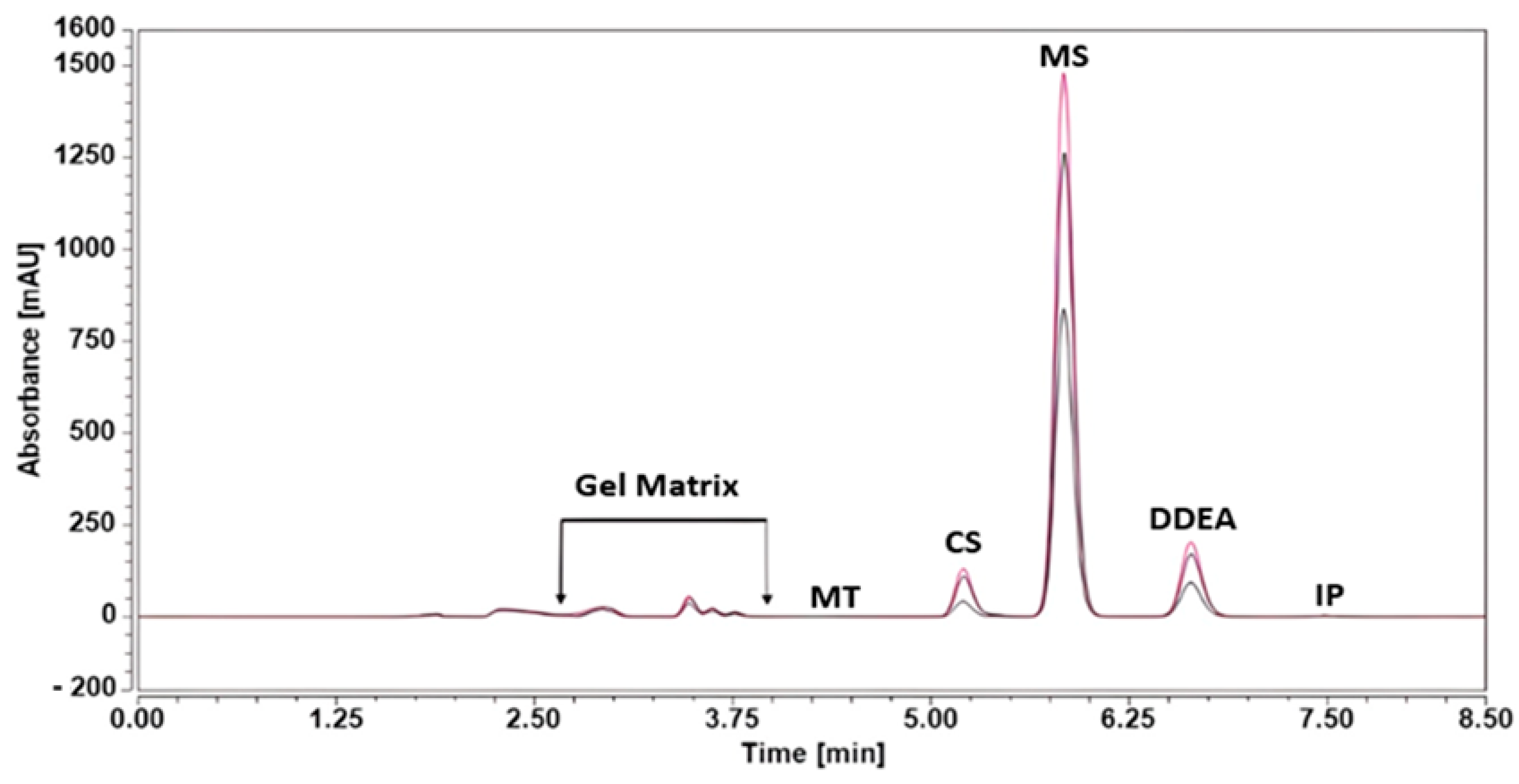 Development of an RP-HPLC Method for Quantifying Diclofenac ...