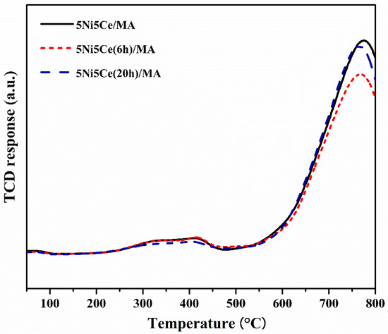 Enhancement of Ni-NiO-CeO2 Interaction on Ni–CeO2/Al2O3-MgO Catalyst by ...