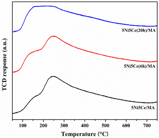 Enhancement of Ni-NiO-CeO2 Interaction on Ni–CeO2/Al2O3-MgO Catalyst by Ammonia Vapor Diffusion ...