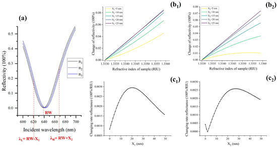 Wavelength Division Multiplexing-Based High-Sensitivity Surface Plasmon ...
