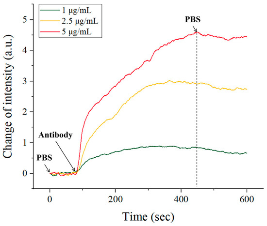 Wavelength Division Multiplexing-Based High-Sensitivity Surface Plasmon ...