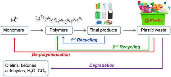 An Overview of the Sustainable Depolymerization/Degradation of Polypropylene Microplastics by ...
