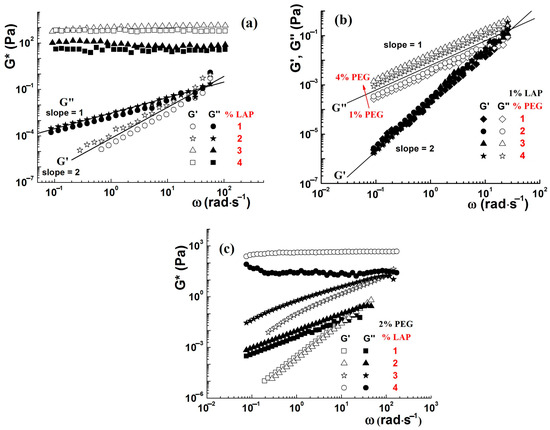 Laponite®—From Dispersion to Gel—Structure, Properties, and Applications