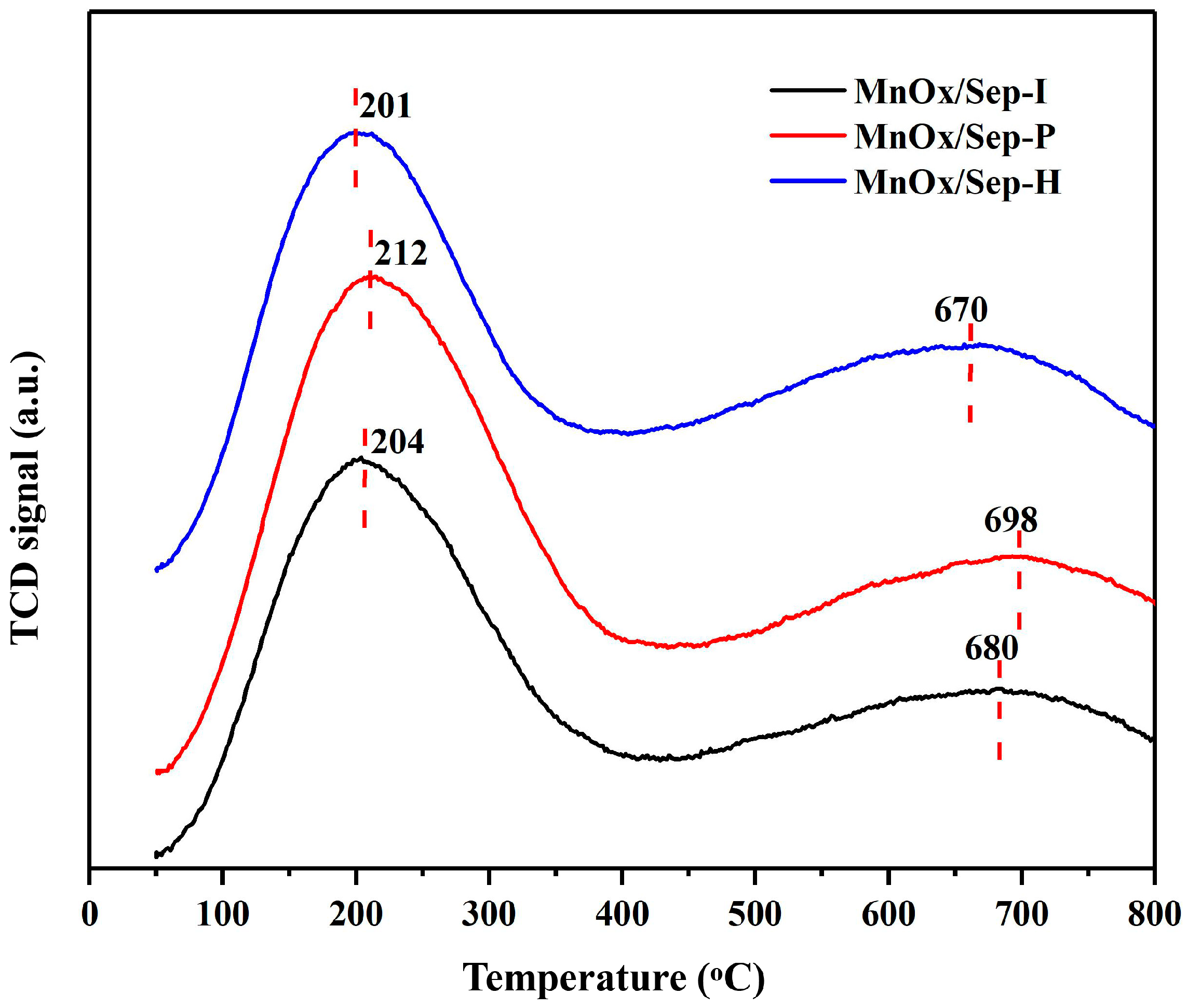 Sepiolite-Supported Manganese Oxide as an Efficient Catalyst for ...