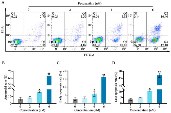 Molecules | Free Full-Text | Fucoxanthin Induces Ferroptosis in Cancer Cells via Downregulation ...