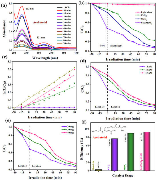 Breakthrough in High-Efficiency Photocatalytic Degradation of ...