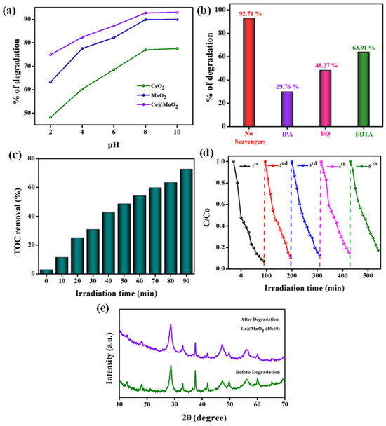 Breakthrough in High-Efficiency Photocatalytic Degradation of ...