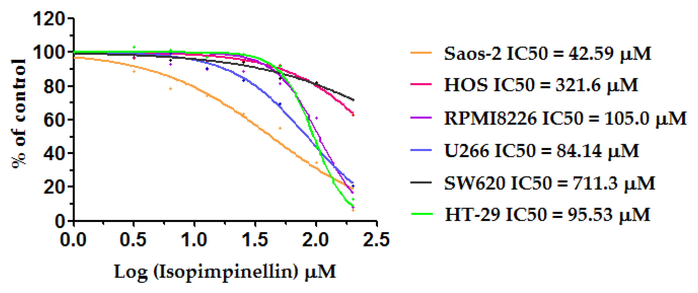 Quantitative Analysis of Isopimpinellin from Ammi majus L. Fruits and ...