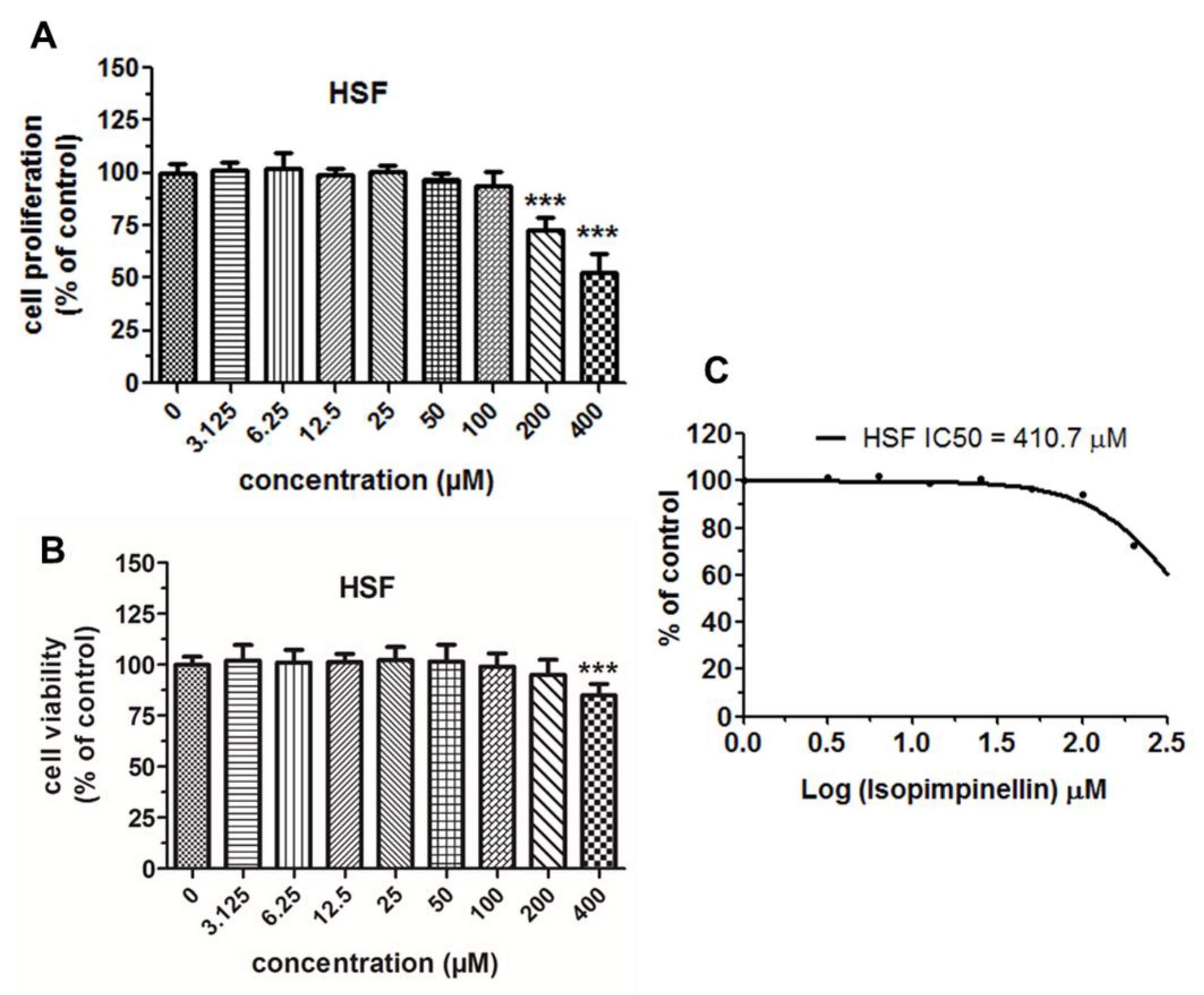 Quantitative Analysis of Isopimpinellin from Ammi majus L. Fruits and ...