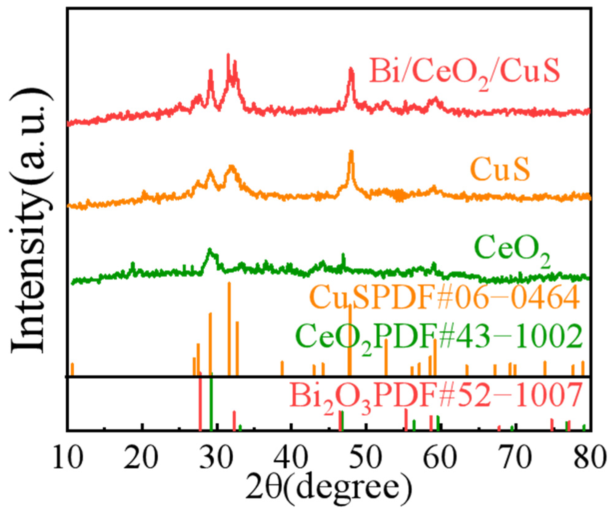 Bi/CeO2–Decorated CuS Electrocatalysts for CO2-to-Formate Conversion