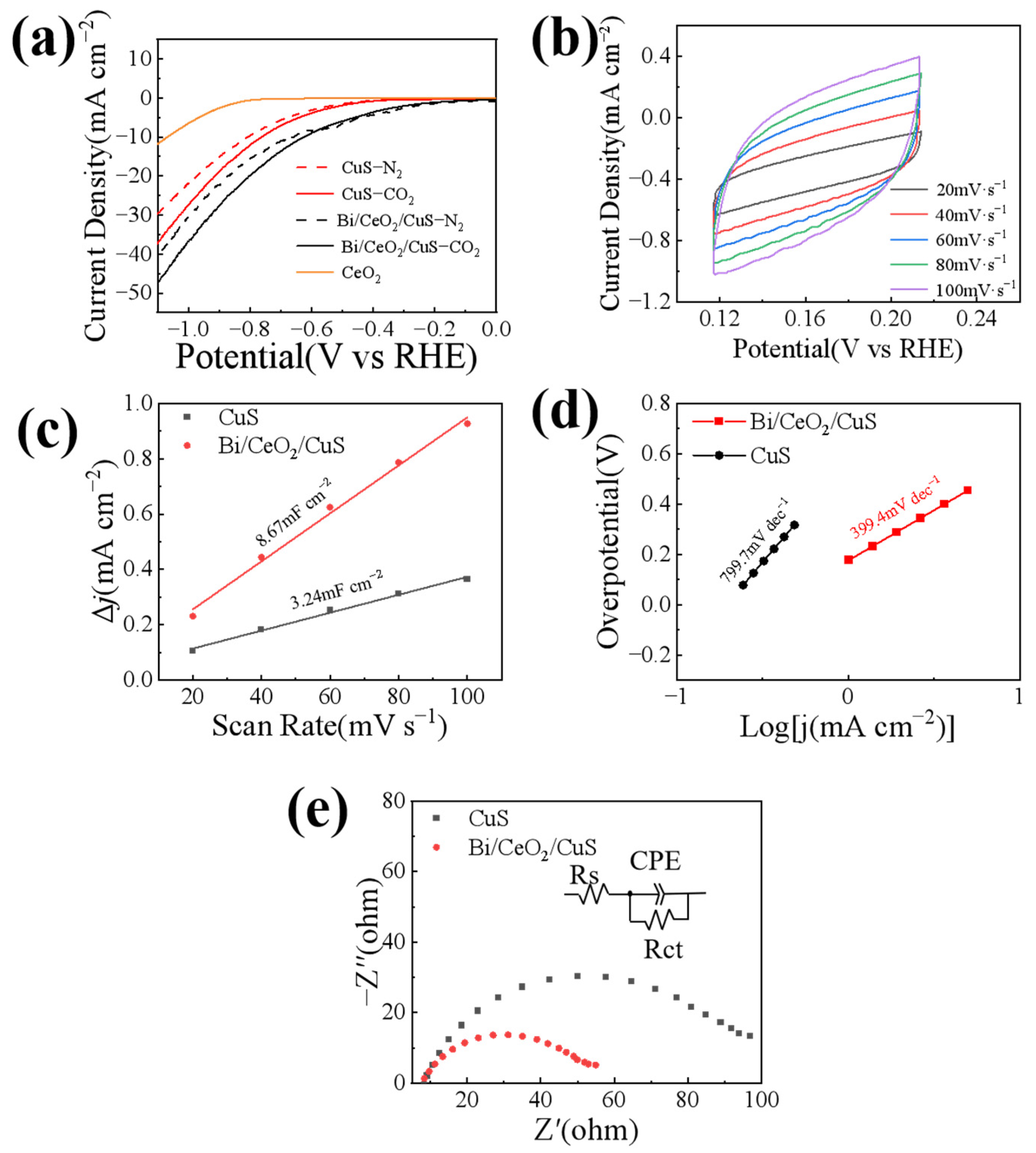 Bi/CeO2–Decorated CuS Electrocatalysts for CO2-to-Formate Conversion