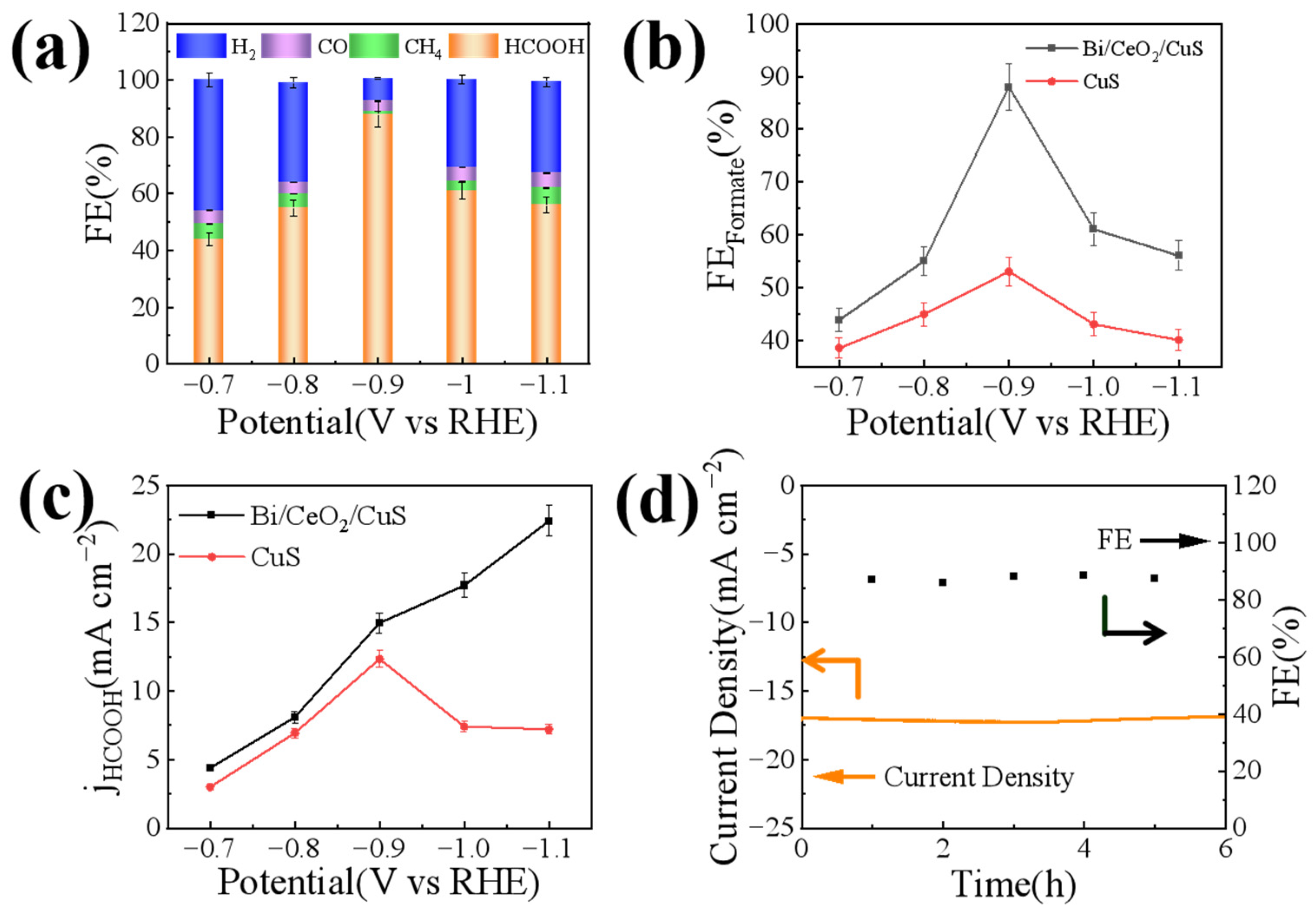 Bi/CeO2–Decorated CuS Electrocatalysts for CO2-to-Formate Conversion