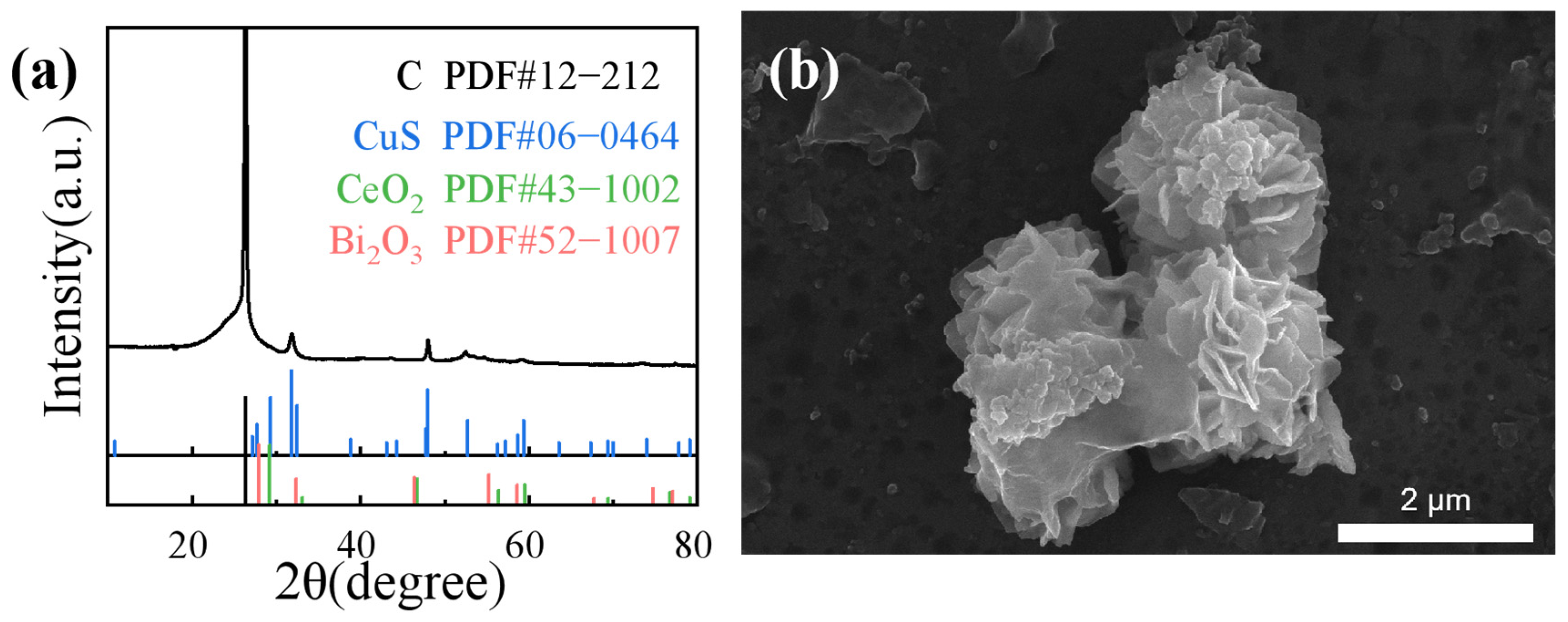 Bi/CeO2–Decorated CuS Electrocatalysts for CO2-to-Formate Conversion
