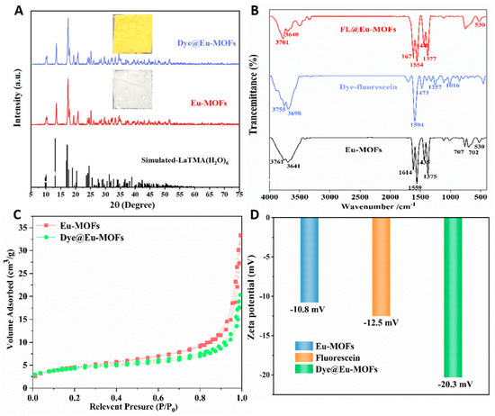 A Ratiometric Fluorescent Probe Dye-Functionalized MOFs Integrated with ...