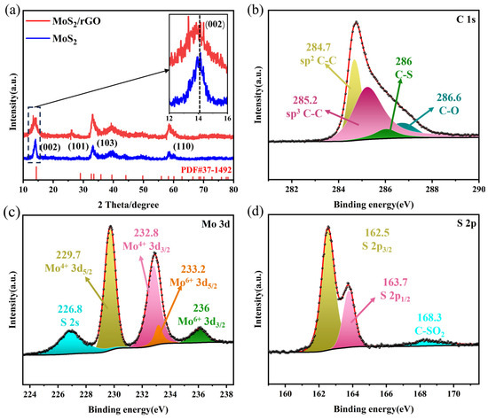 Scaly MoS2/rGO Composite as an Anode Material for High-Performance ...