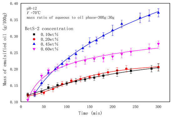 Factors, Mechanisms, and Kinetics of Spontaneous Emulsification for ...