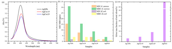 Enhanced Antimicrobial Activity of AgCu Nanoparticles: The Role of ...