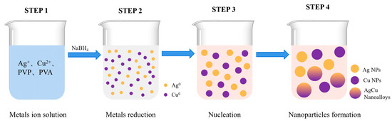 Enhanced Antimicrobial Activity of AgCu Nanoparticles: The Role of ...