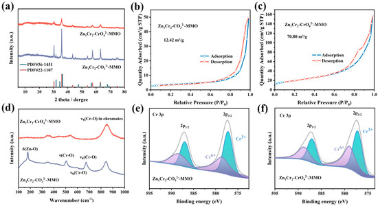 Metal–Site Dispersed Zinc–Chromium Oxide Derived from Chromate ...